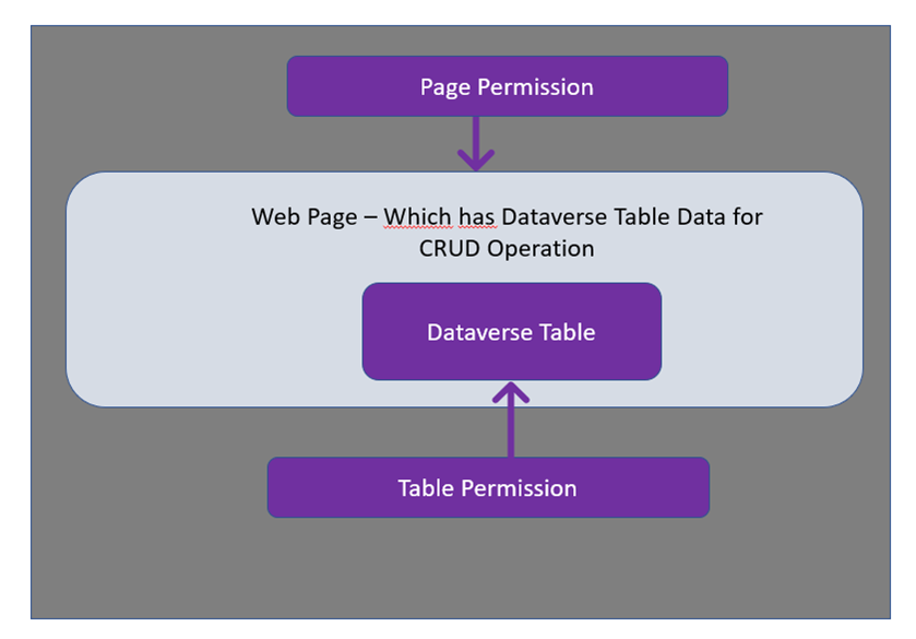 Power Apps Portal / Power Pages – Permission Model – Raja Subramanian ...