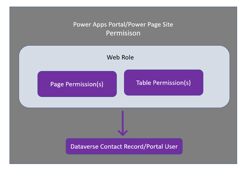 Power Apps Portal / Power Pages – Permission Model – Raja Subramanian ...